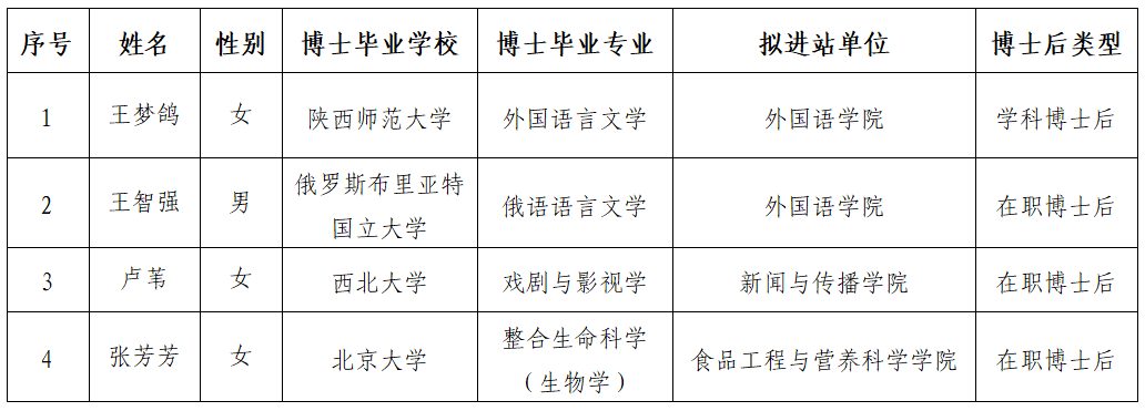2025年博士后拟聘人员公示（十五）-人力资源部